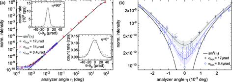 A Intensity Behind The Polarimeter As A Function Of The Analyzer