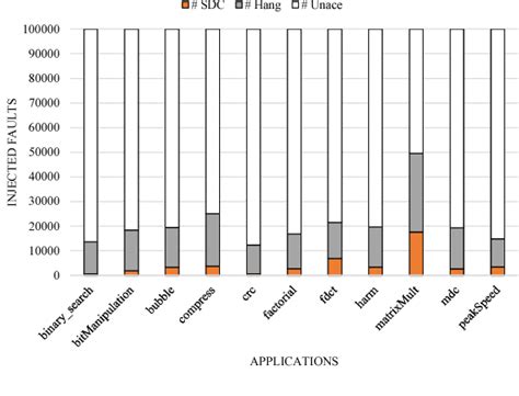 figure 3 from soft error analysis in embedded software developed with