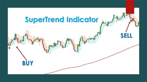 Supertrend Indicator Strategy Youtube