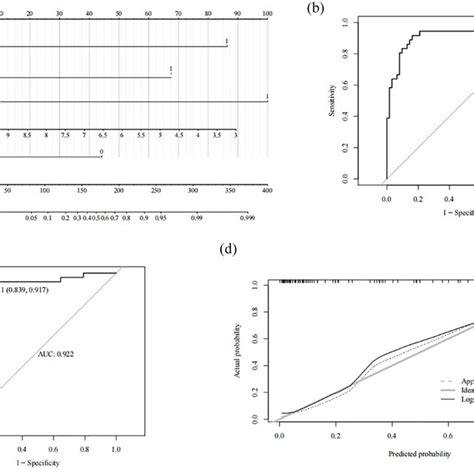 Nomogram For Multivariate Logistic Regression A The Nomogram Scores