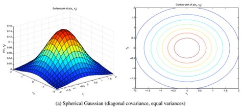 Gaussian Density Estimation