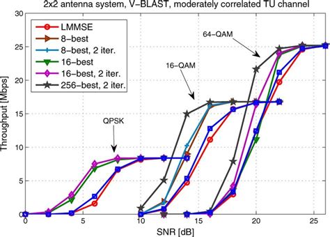 Data Transmission Throughput Versus Snr In A 2 2 2 V Blast System And Download Scientific