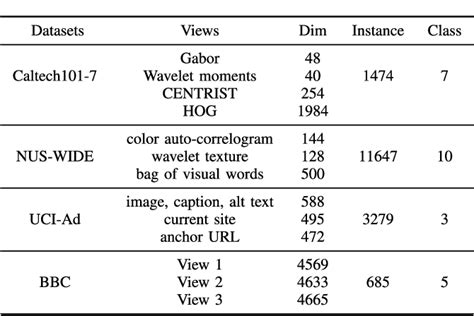 table i from learning high order multi view representation by new