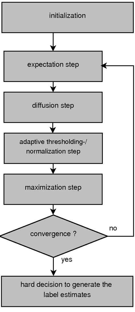Flow Diagram Of The EDM Algorithm Download Scientific Diagram