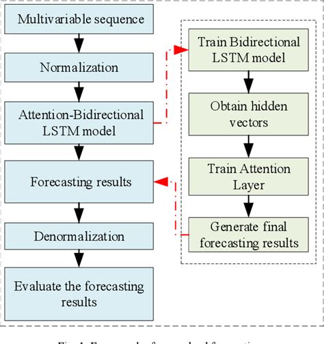 Figure 1 From Attention Bidirectional Lstm Based Short Term Power Load