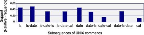 Distribution Of Subsequences Of Commands Example Download
