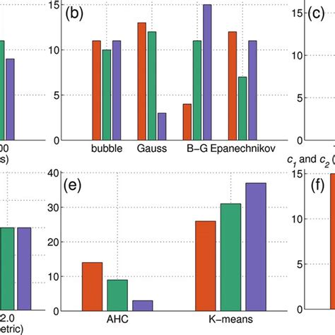 For Each Dependent Variable Bar Graphs Show The Distribution Of
