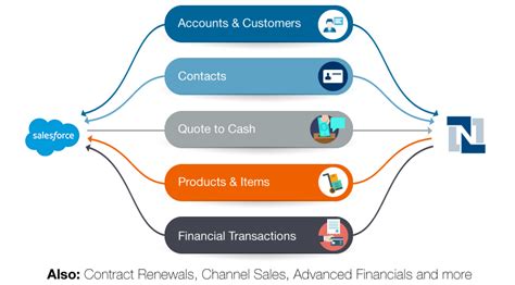 Celigo Salesforce Connector For Netsuite Long Awaited Often Imitated Celigo