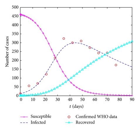 The Evolution Of Susceptible St Infected It And Recovered