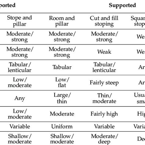 underground mining classification characteristic hartman introductory