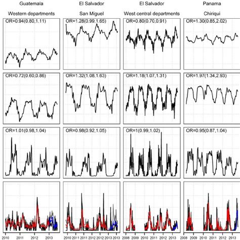 meteorological parameters influenza positive proportion and regression