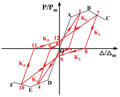Hysteresis Performance And Restoring Force Model Of Precast Concrete Ring Lap Beam Column Joints
