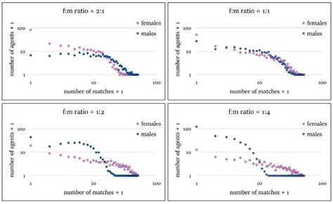 Distributions Of Likes Received By Males And Females At Various Sex