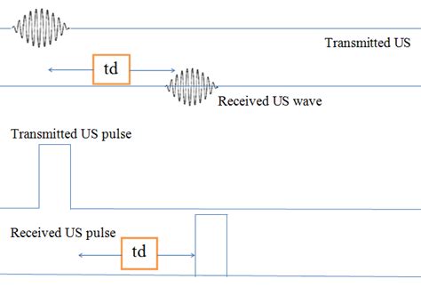 1 Higher Frequency Of Stimulation For Smaller Time Delay Download