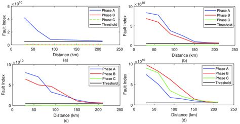effects of varying the fault location for detecting and classifying a