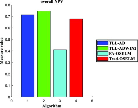 Overall Npv Comparison Result Of Default Dataset Download Scientific
