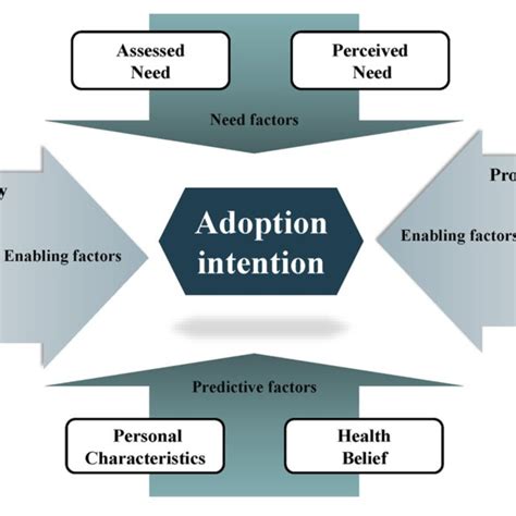 Conceptual Model Of Influencing Factors Download Scientific Diagram