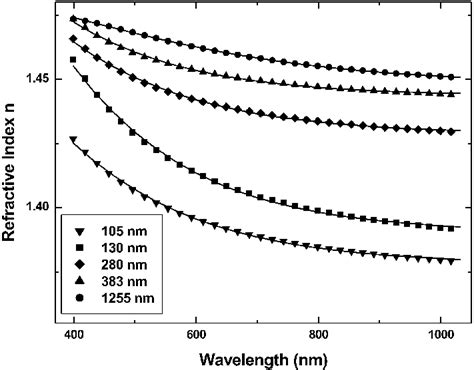 Wavelength Dependent Refractive Index For Carbon Doped PECVD Silicon Download Scientific