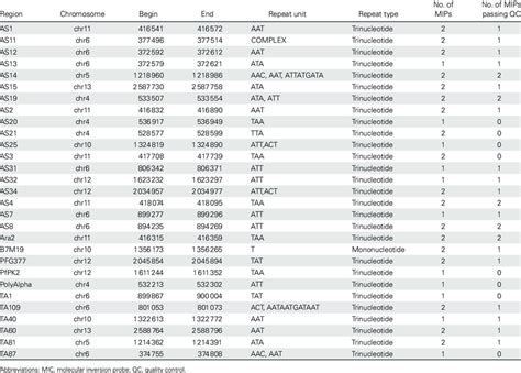 Summary Of Microsatellite Molecular Inversion Probes Download Scientific Diagram