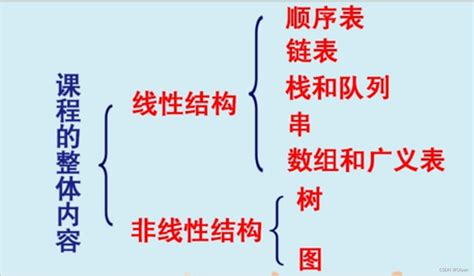 数据结构与算法c 引论 Csdn博客 数据结构与算法c 引论 Csdn博客