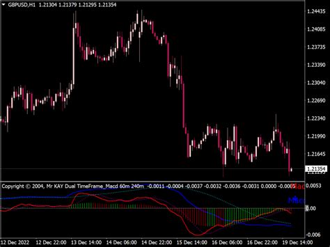 Multi Chart Multi Time Frame Indicator Top MT4 Indicators Mq4 Ex4 Best MetaTrader