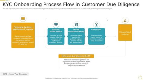 Kyc Due Diligence Process At Mamie Jones Blog