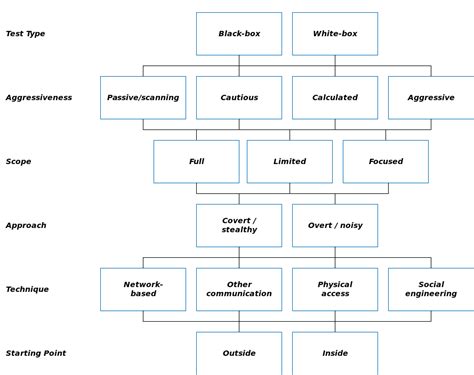 Classiﬁcation Pentest Training Binsec Wiki