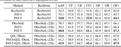 Table 3 From Counterfactual Reasoning For Multi Label Image Classification Via Patching Based
