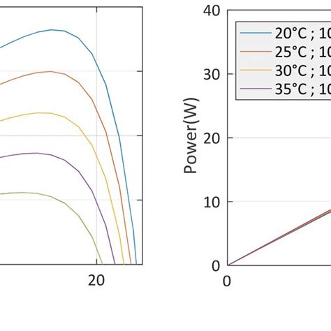 current and voltage waveforms of pv panel download scientific diagram