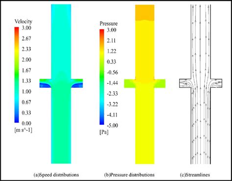 Speed Distributions Pressure Distributions And Streamlines Of The
