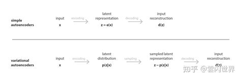 理解变分自动编码器 Vae 知乎