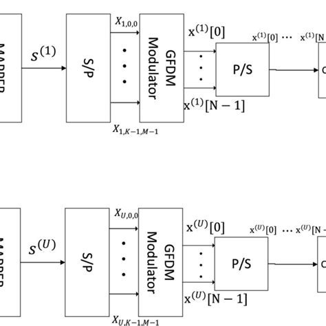The Mimo‐gfdm Transmitter Architecture Download Scientific Diagram