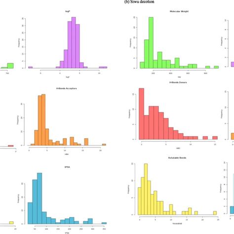 The Distributions Diagrams Of The Values Of Logp Tpsa Molecular Download Scientific Diagram