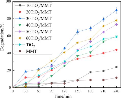 Phenol Photocatalytic Degradation Over Different Photocatalysts Download Scientific Diagram