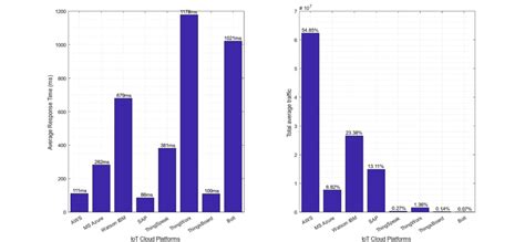 Mean Response Time Total Traffic For The Study Period Download Scientific Diagram