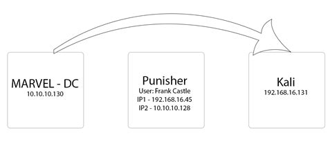 Part 1 Using Chisel With A Socks5 Proxy And Proxychains For Pivoting