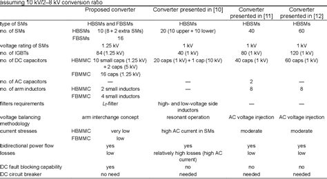 Table 1 From Modular Multilevel DCDC Converter With Arm Interchange Concept Semantic Scholar