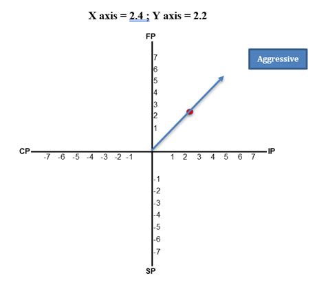 Solved The Space Matrix Is A Management Tool Used To Analyze
