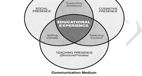 The Community Of Inquiry Model Download Scientific Diagram