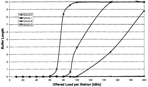 Buffer Length Per Priority Queue Download Scientific Diagram