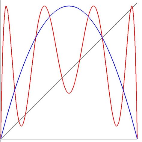 The Figure Represents The Graph Of The Logistic Map L X Rx 1 − X Download Scientific