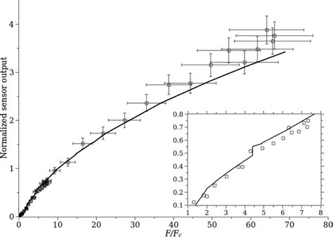 sensor output normalized to f 10f c vs fluence normalized to f c