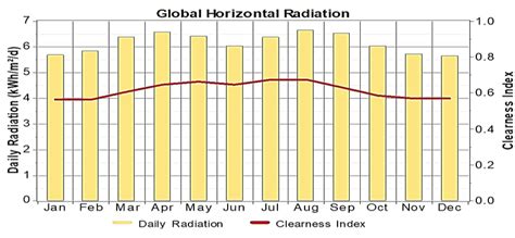 Monthly Global Irradiance On Site Download Scientific Diagram