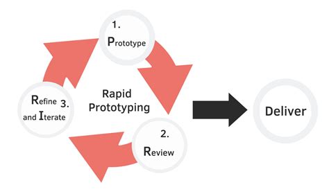 Rapid Prototyping Tips To Improve Your UX Design Process Twine Blog