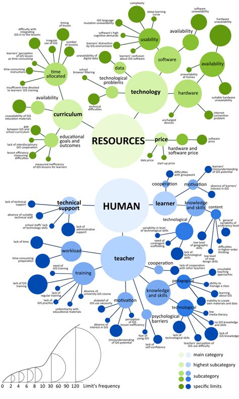 The Identified Limits Of Gis Implementation In Lessons And Their Frequency Download