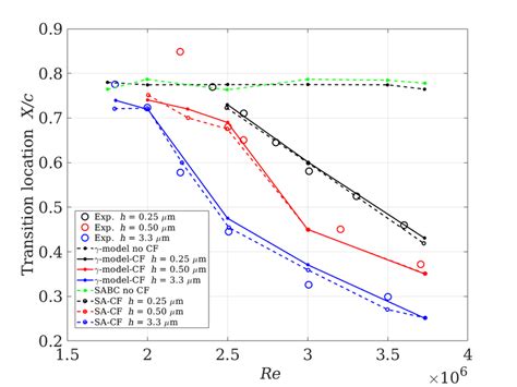 nlf 2 0415 airfoil chordwise transition location as a function of
