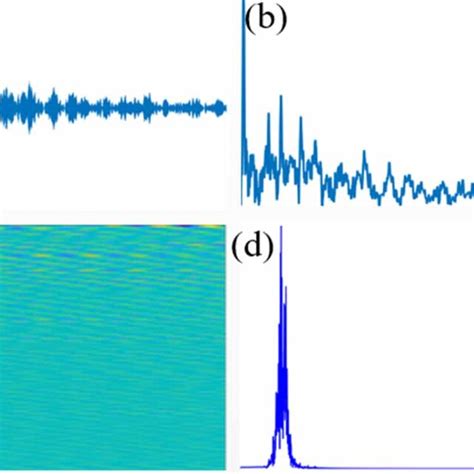 Conversion Results Of A Guided Wave Signal Using Different Methods A Download Scientific