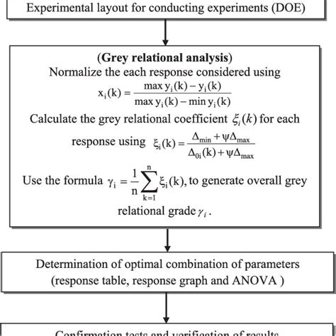 Grey Relational Analysis Download Scientific Diagram