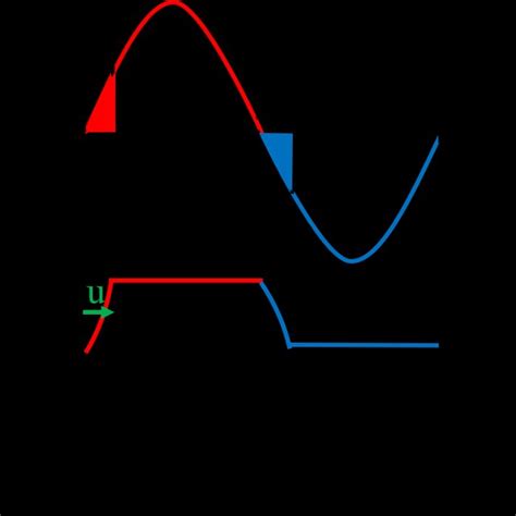 The Current And Voltage Outputs Generated By Pd U Polarisation