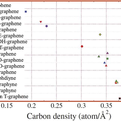 The Formation Energy Vs Carbon Atom Density Curve For Various Known